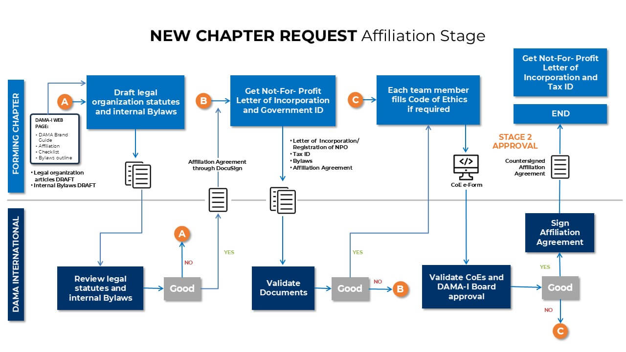 Start a DAMA International® Chapter - DAMA International®