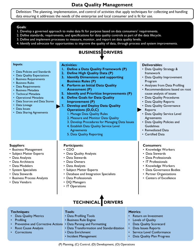 DAMA-DMBOK® - DAMA International®