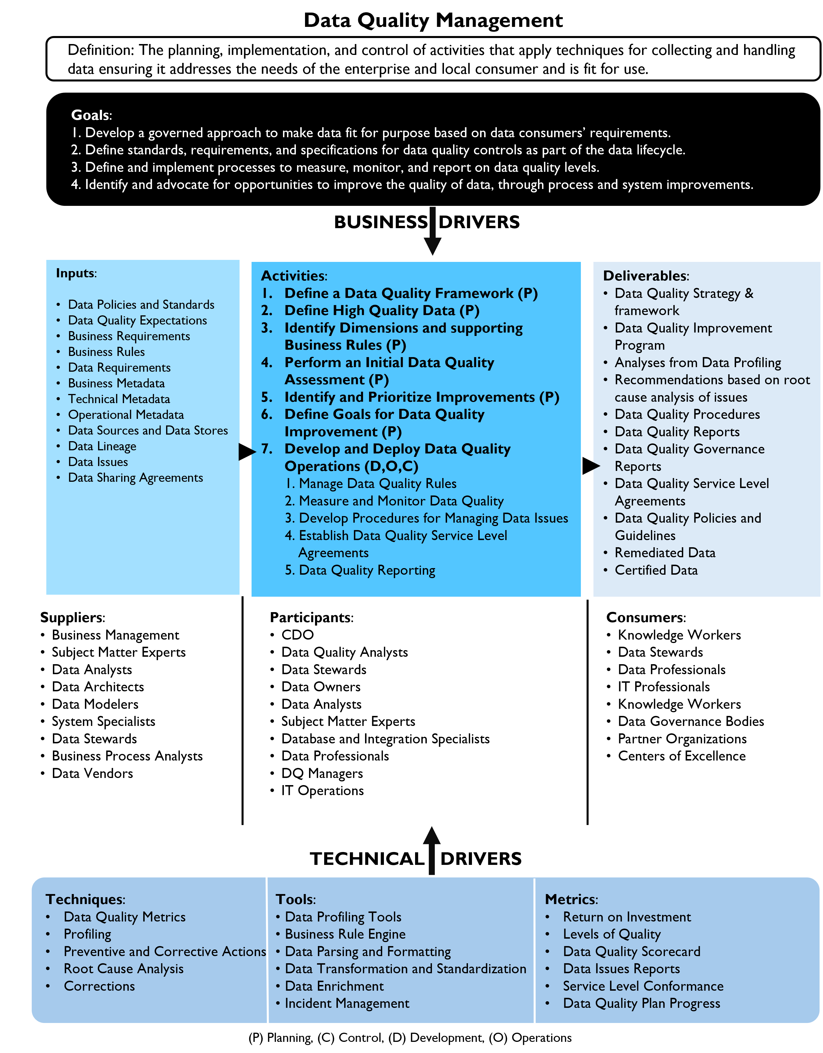 DAMA-DMBOK® - DAMA International®