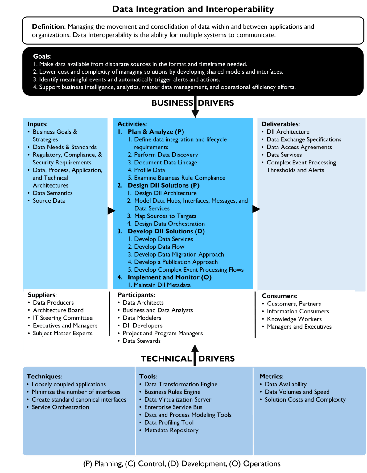DAMA-DMBOK® - DAMA International®