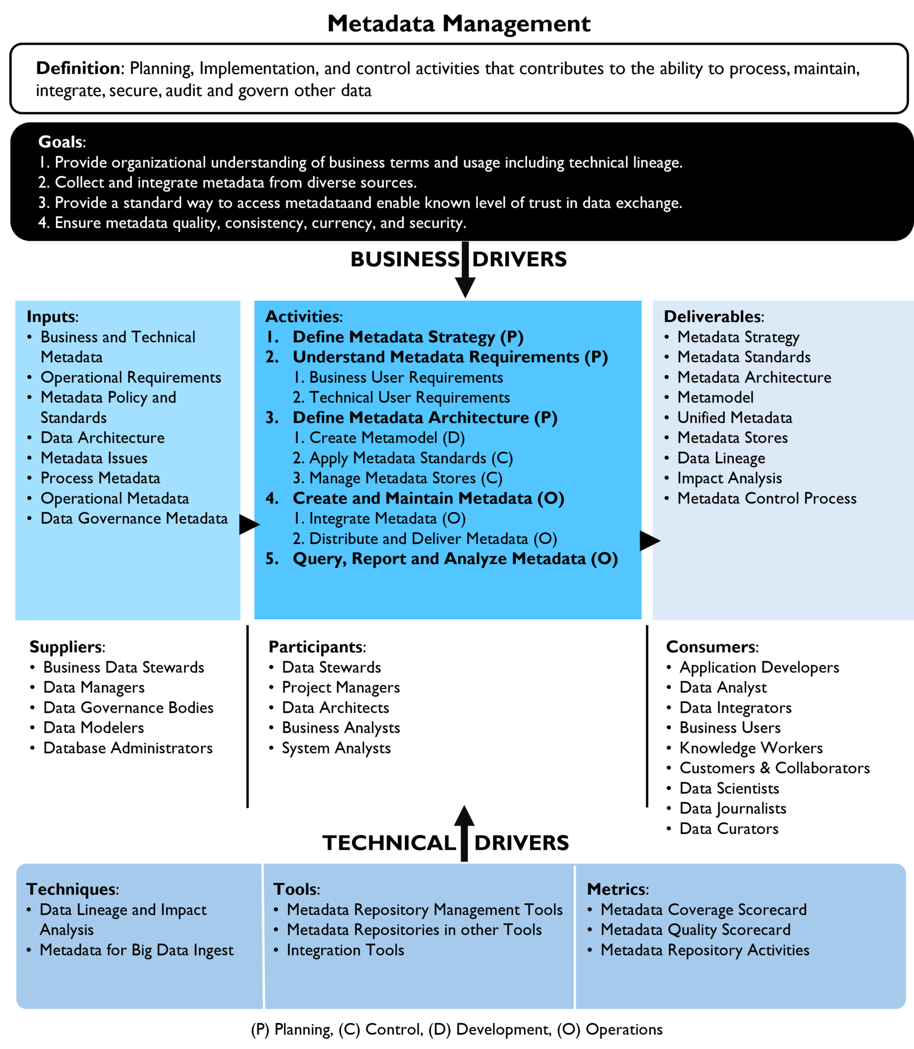 DAMA-DMBOK® - DAMA International®