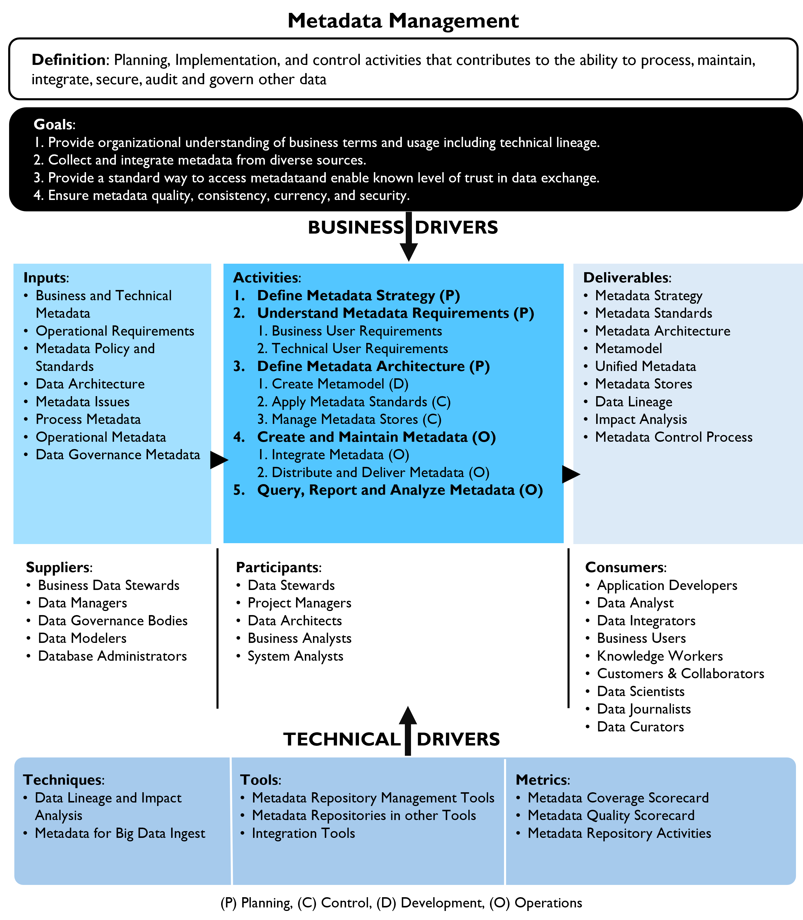 DAMA-DMBOK® - DAMA International®