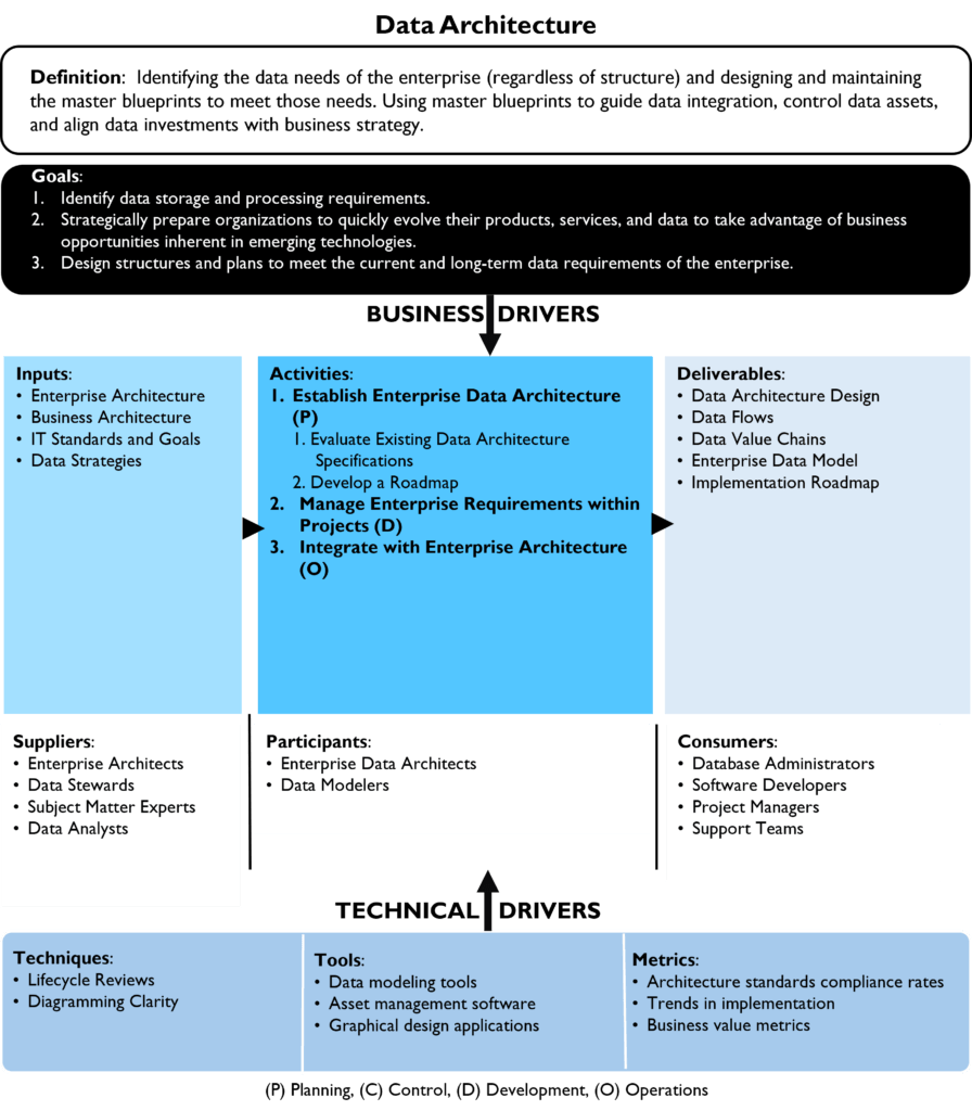 DAMA-DMBOK® - DAMA International®