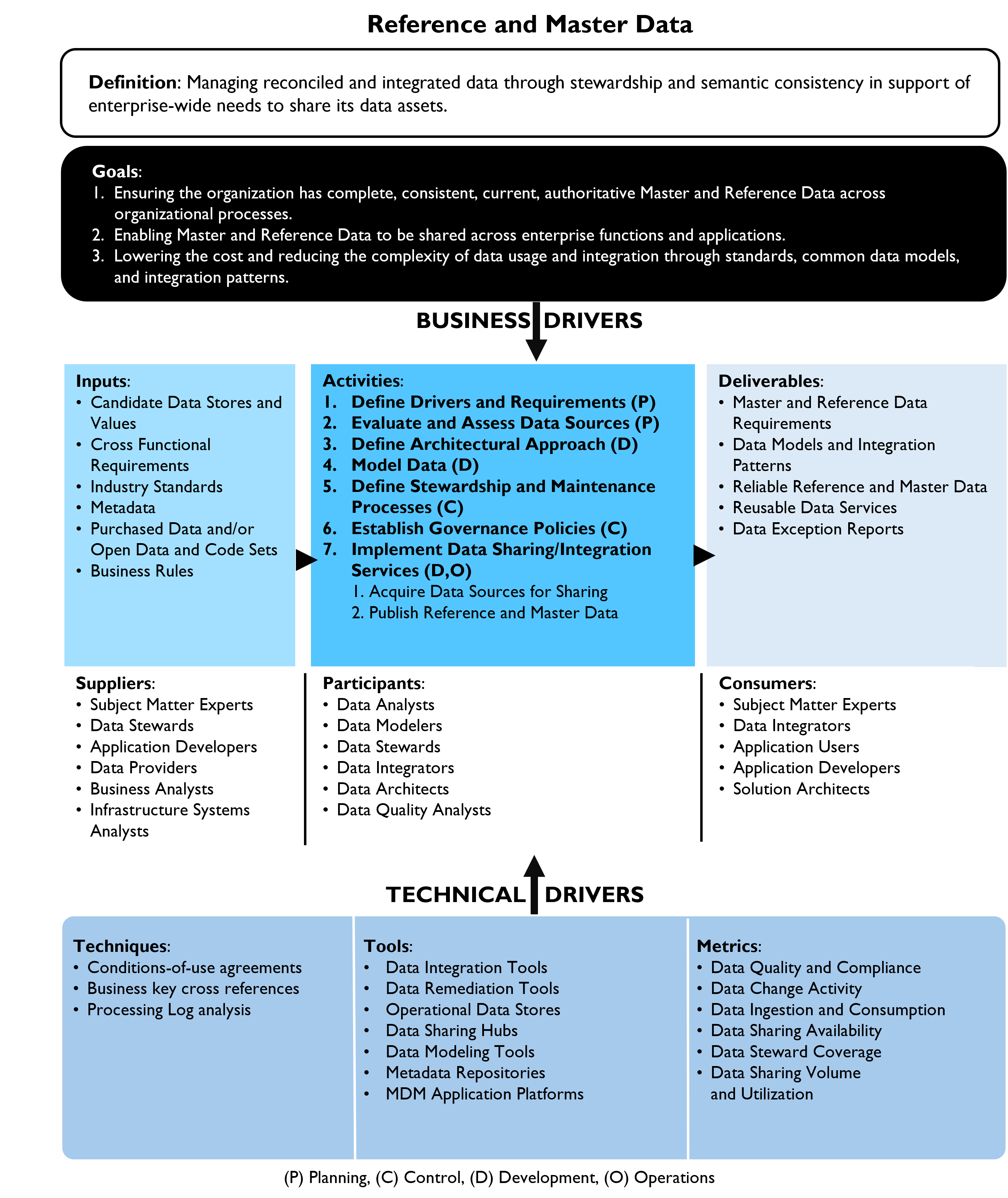 DAMA-DMBOK® - DAMA International®