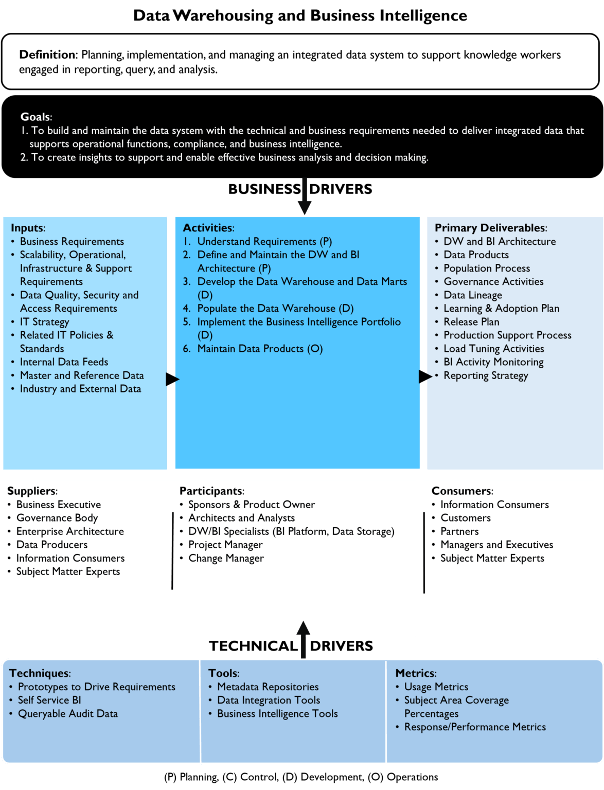 DAMA-DMBOK® - DAMA International®