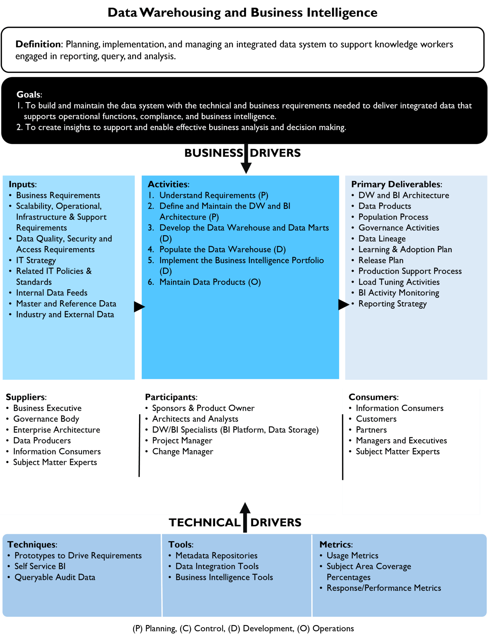 DAMA-DMBOK® - DAMA International®