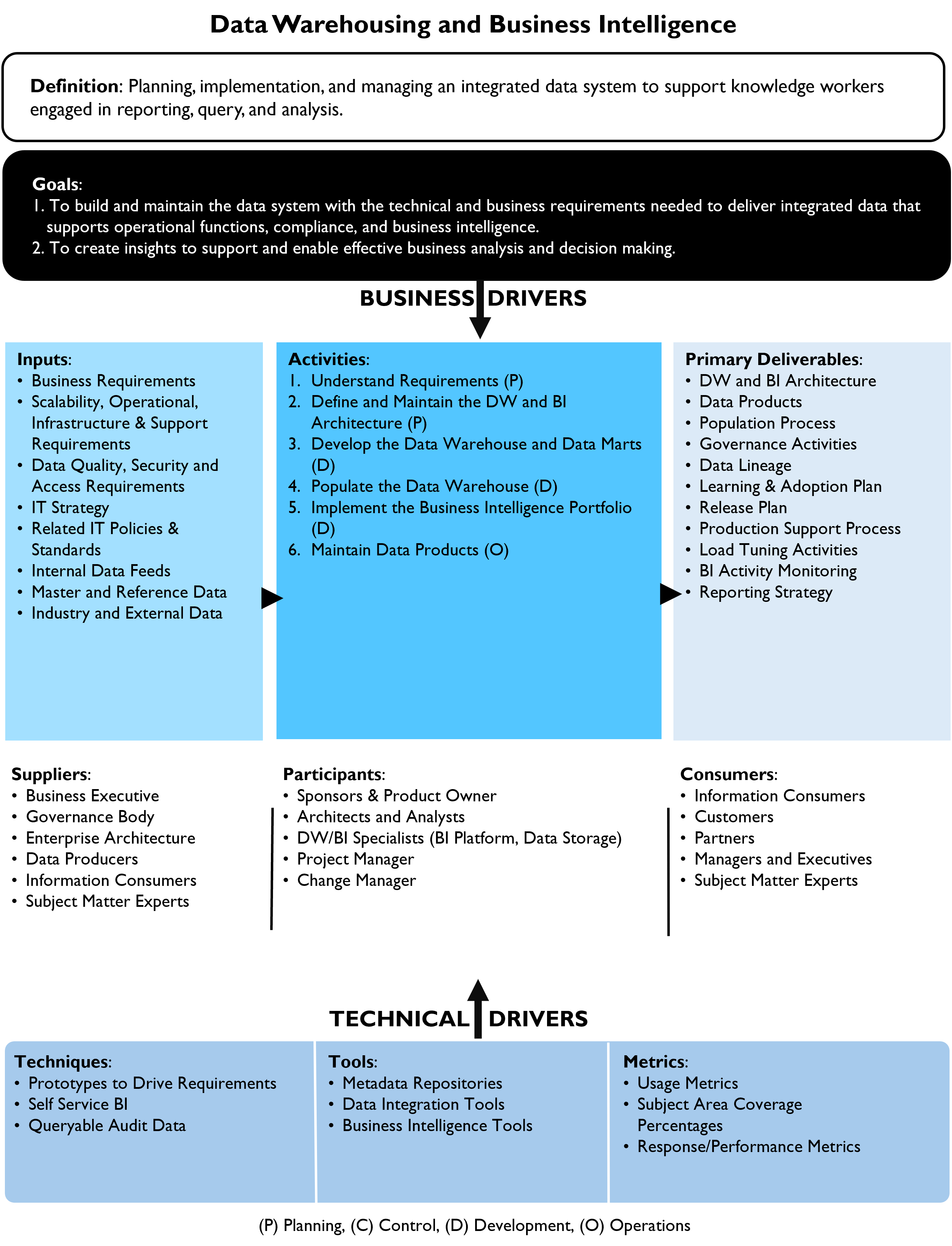 DAMA-DMBOK® - DAMA International®