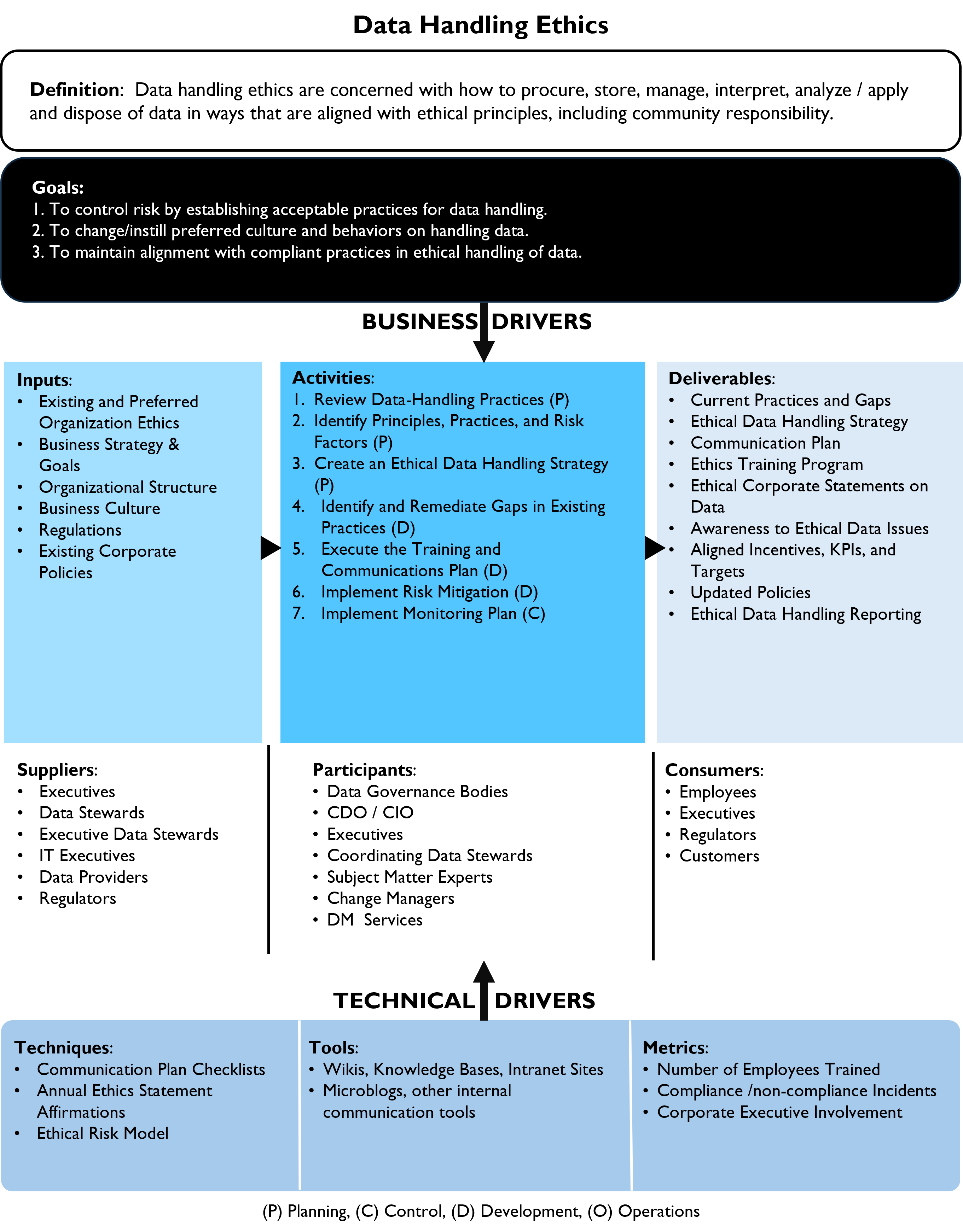 DAMA-DMBOK® - DAMA International®