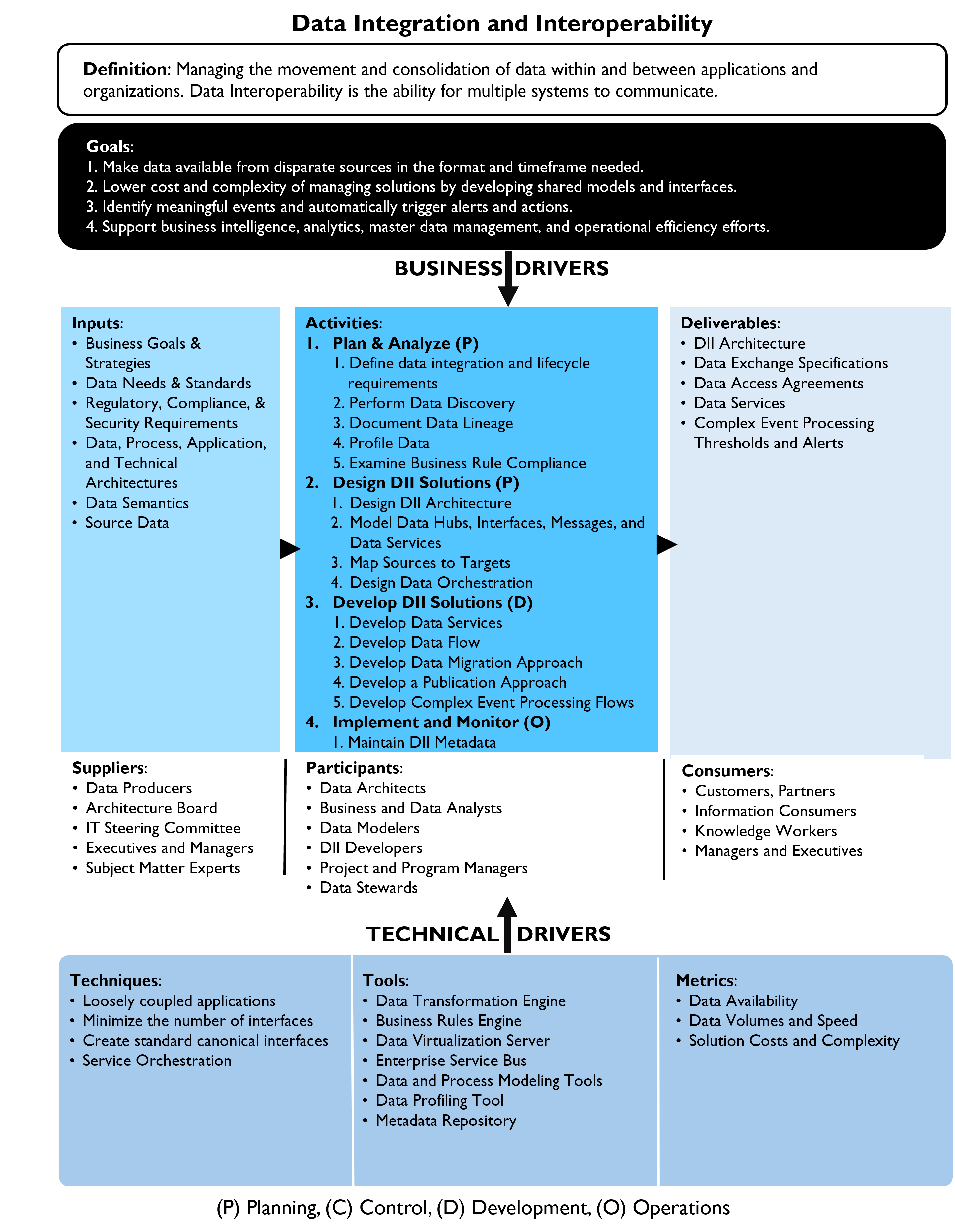 DAMA-DMBOK® - DAMA International®