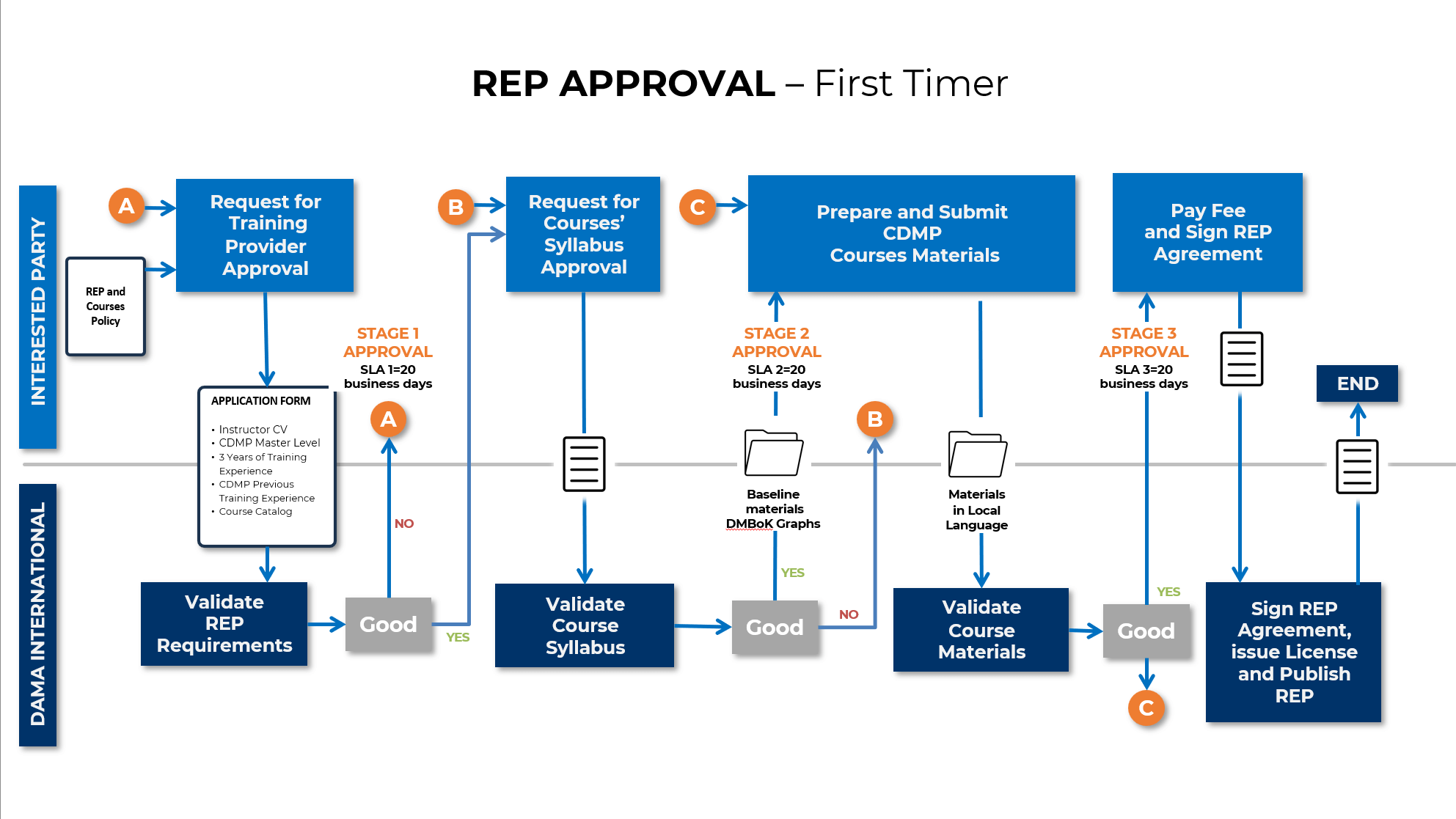 Registered Education Provider Program (REP) - DAMA International®