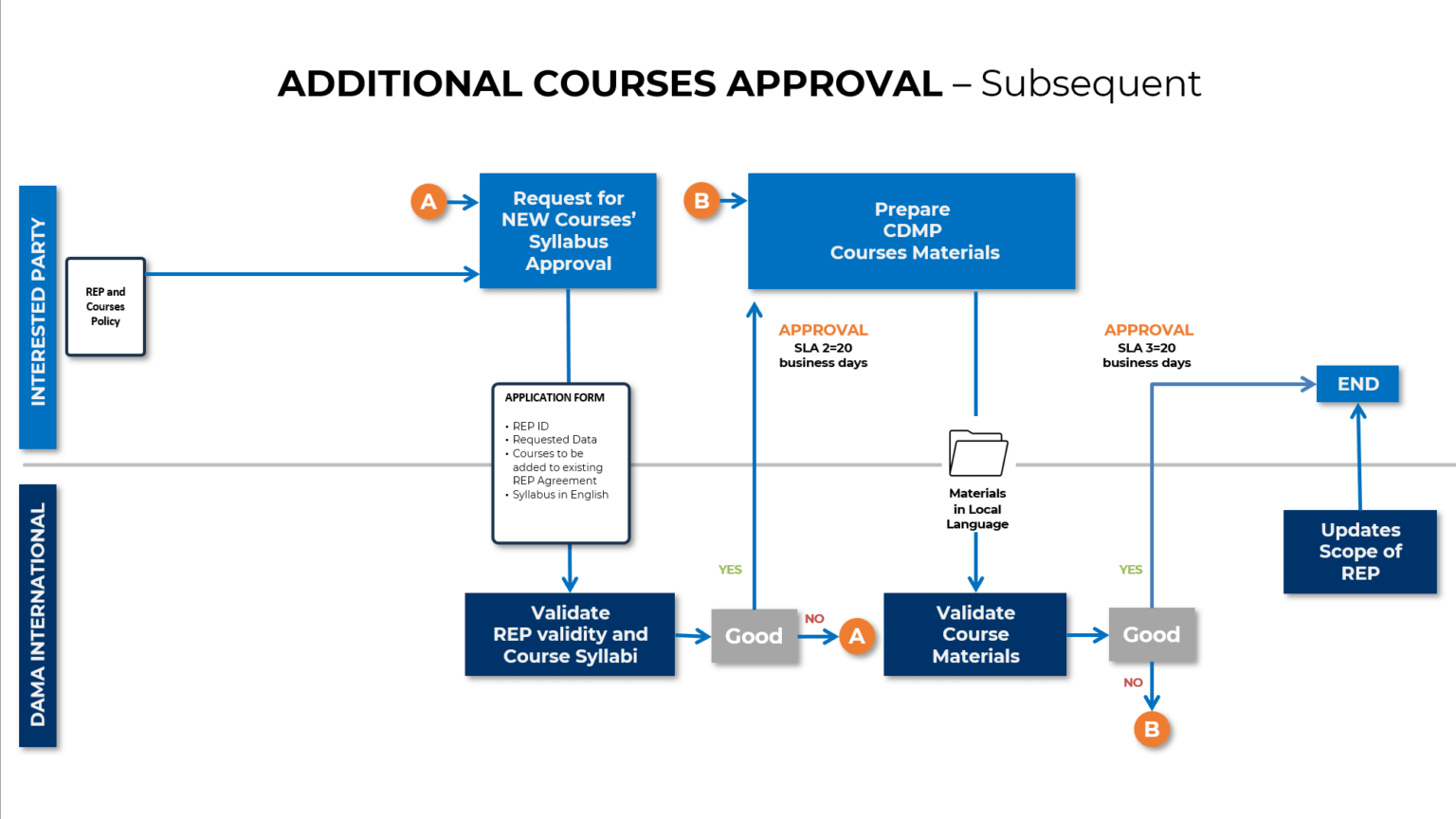 Registered Education Provider Program (REP) - DAMA International®