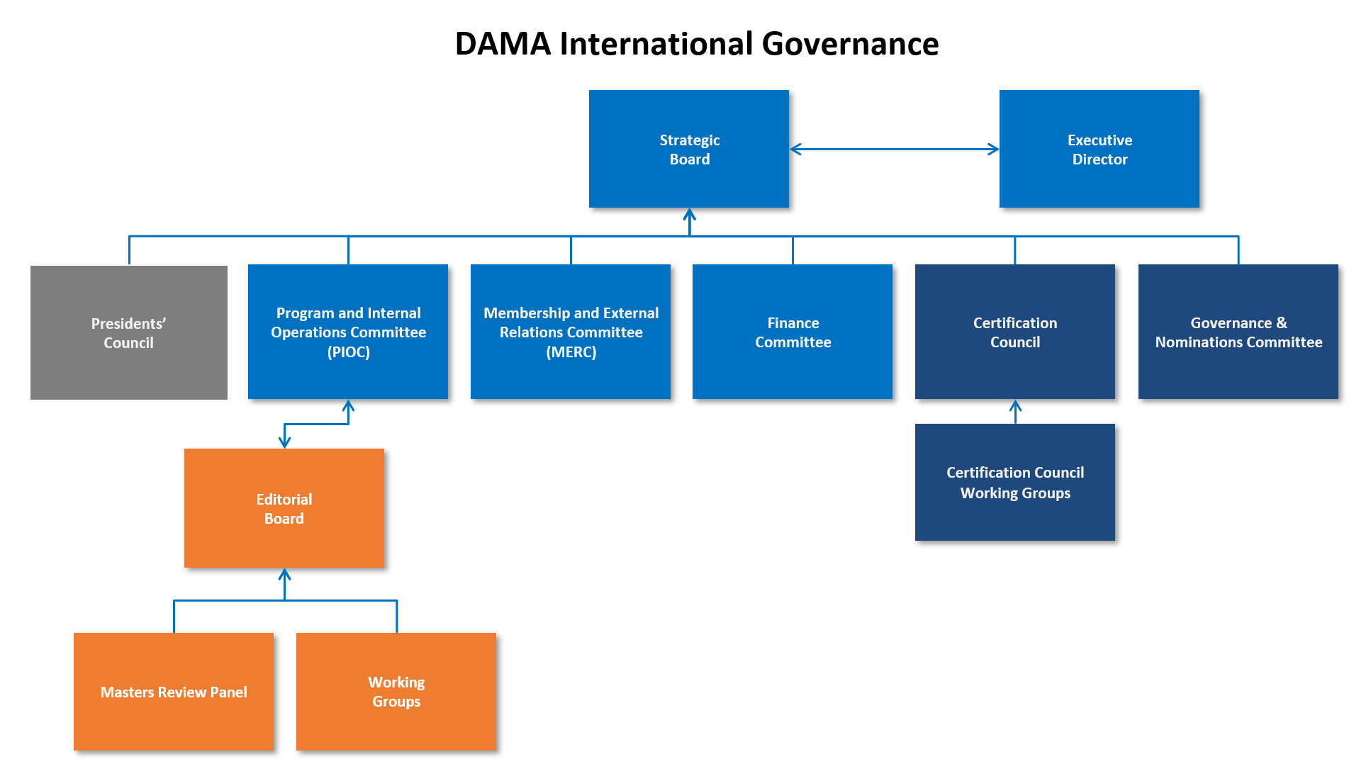 Leadership & Governance - DAMA International®